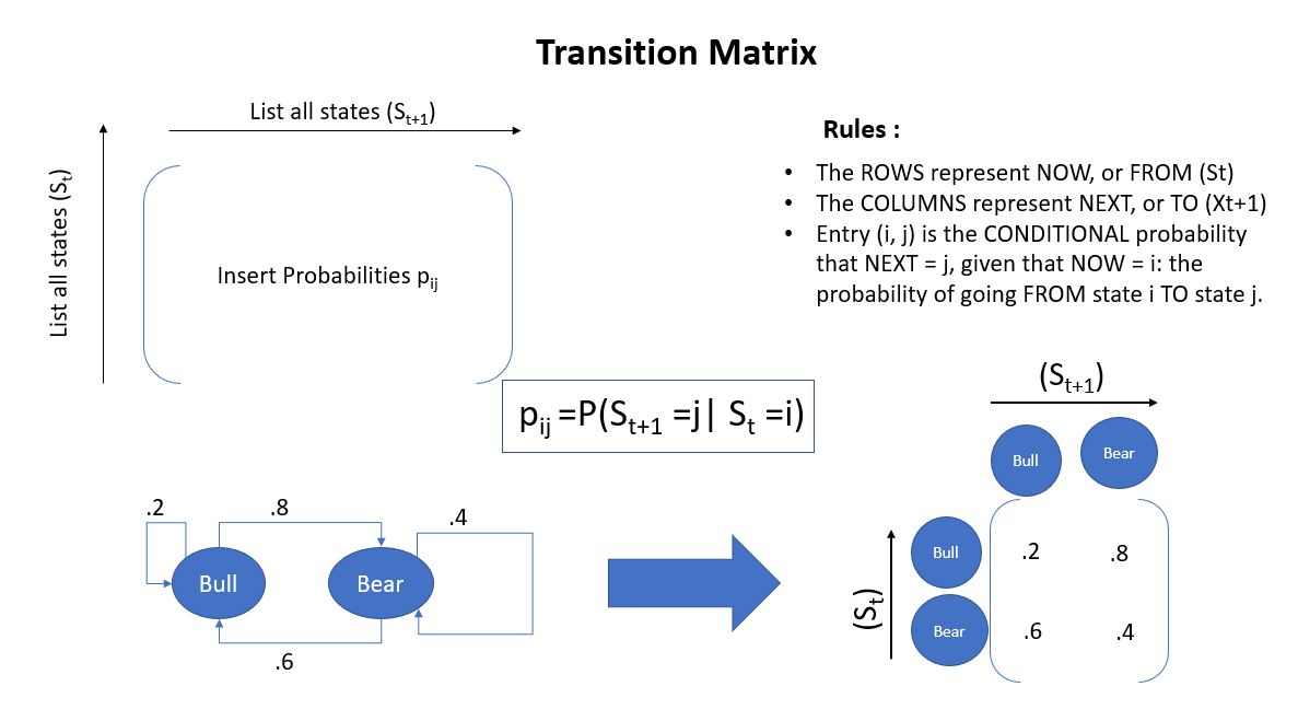 A Comprehensive Guide on Markov Chain - Analytics Vidhya