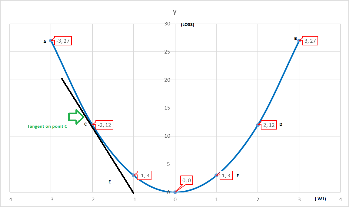 Gradient Descent Algorithm | Understanding the Logic Gradient Descent