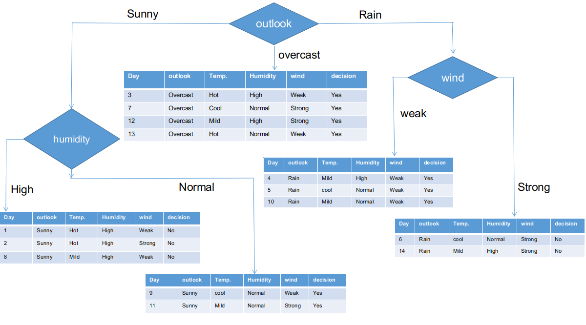 CHAID Algorithm for Decision Trees | Decision Tree Using CHAID