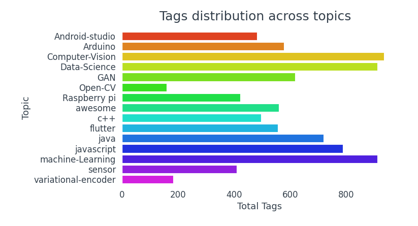 Analyzing popular repositories on GitHub - Analytics Vidhya