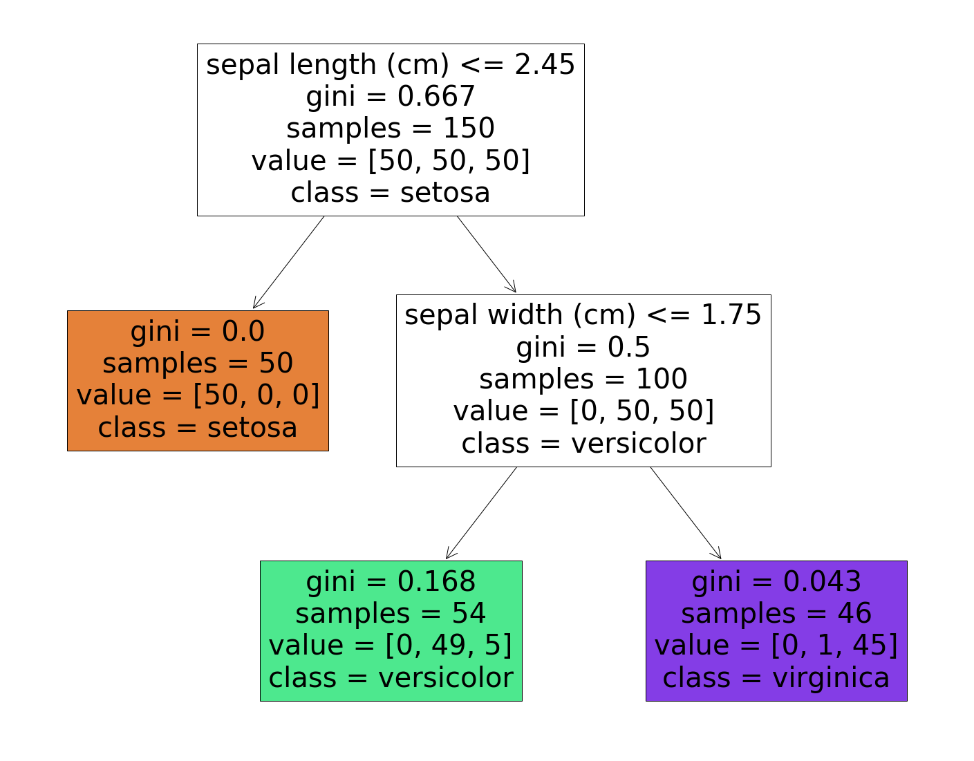 Decision Tree Plot