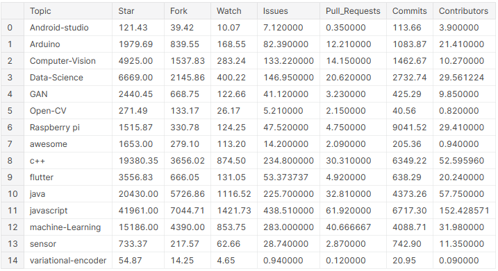 Analyzing popular repositories on GitHub - Analytics Vidhya