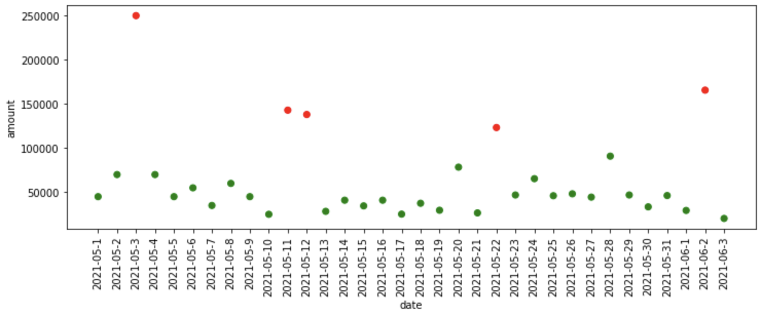 Univariate Anomaly Detection | Anomaly Detection Algorithms