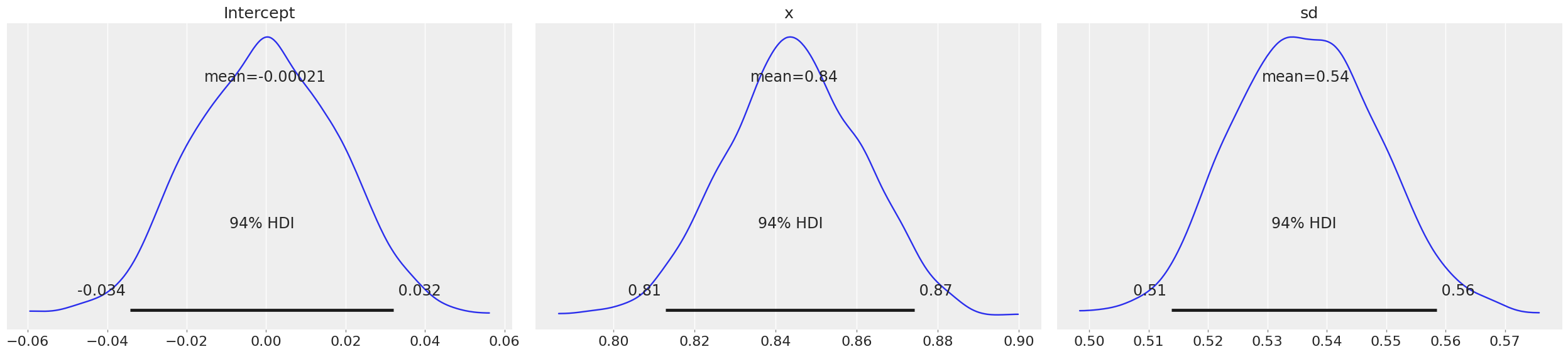 Bayesian Approach to Regression Analysis with Python