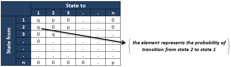 Introduction to Markov Chain