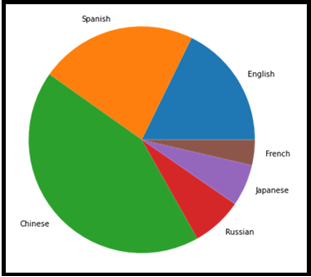 Effective Data Visualization Techniques in Data Science Using Python