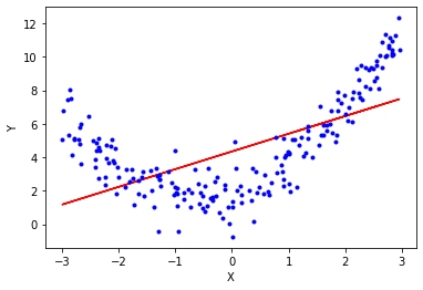 Polynomial Regression | What is Polynomial Regression