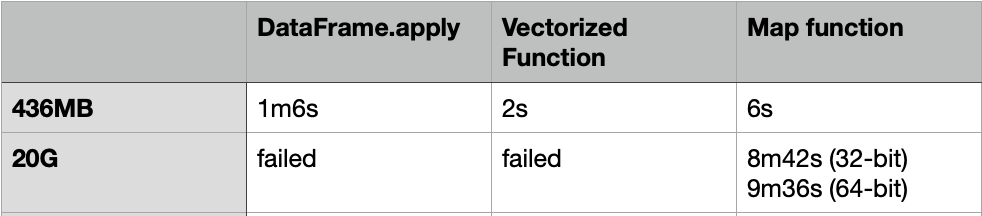 Manipulate 20G CSV file | Different Methods of Reading CSV file