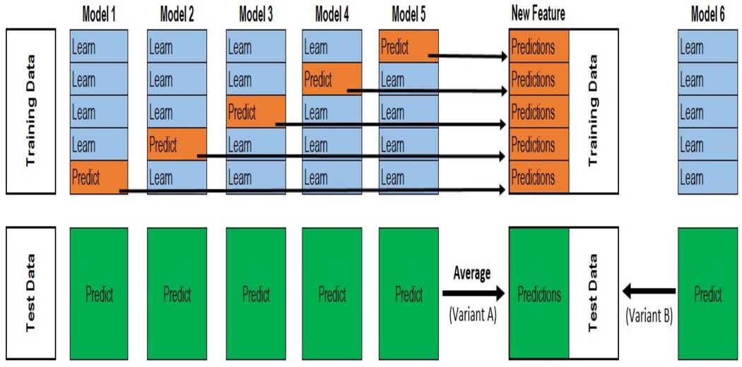 Improve your Predictive Model's Score using a Stacking Regressor ...