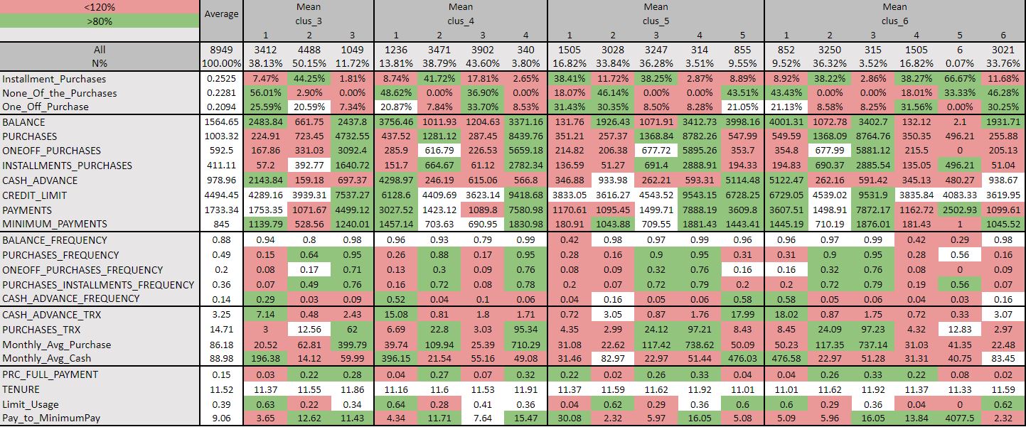 Profiling Market Segments using K-Means Clustering