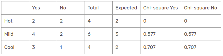 CHAID Algorithm for Decision Trees | Decision Tree Using CHAID