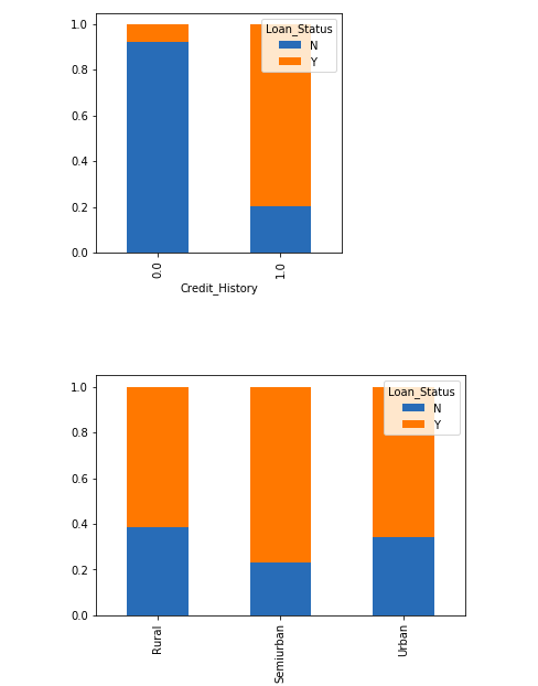Loan Prediction Problem From Scratch to End - Analytics Vidhya
