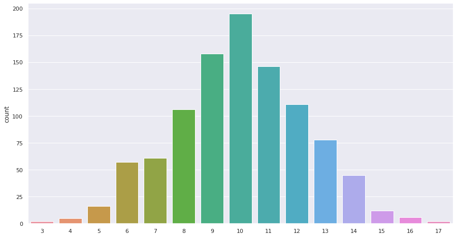 Introduction to Probability Distributions for Data Science