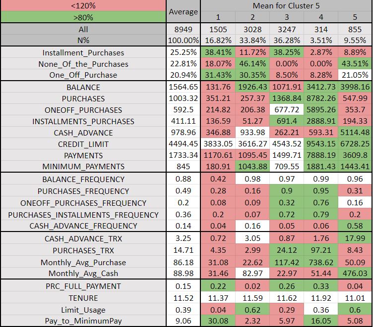 Profiling Market Segments using K-Means Clustering
