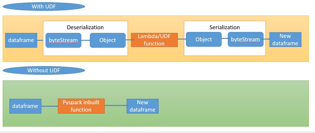 Best Practices And Performance Tuning For PySpark