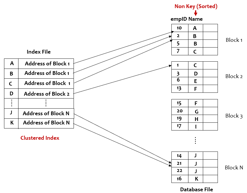 Index Example