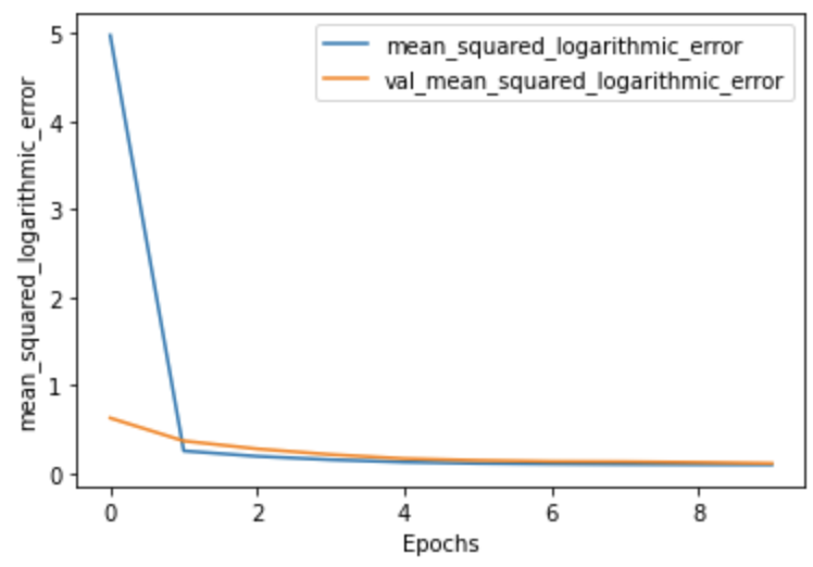 Regression Analysis Using Artificial Neural Networks