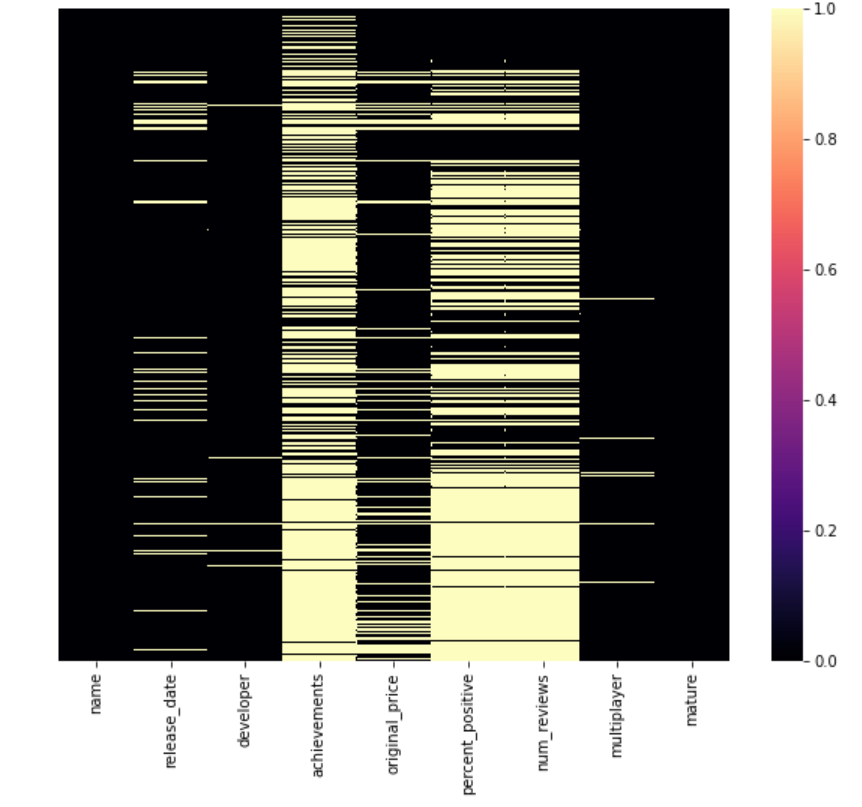 Video Game Clustering Using Python - Analytics Vidhya