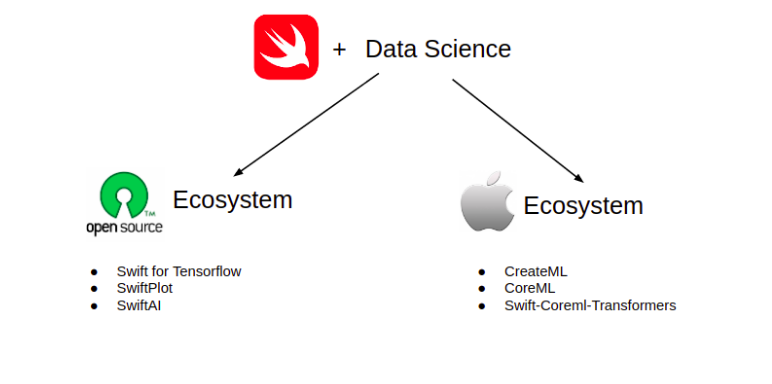 Learn Swift for Data Science with Particle Example - Analytics Vidhya