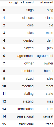 Topic Identification with Gensim library using Python - Analytics Vidhya