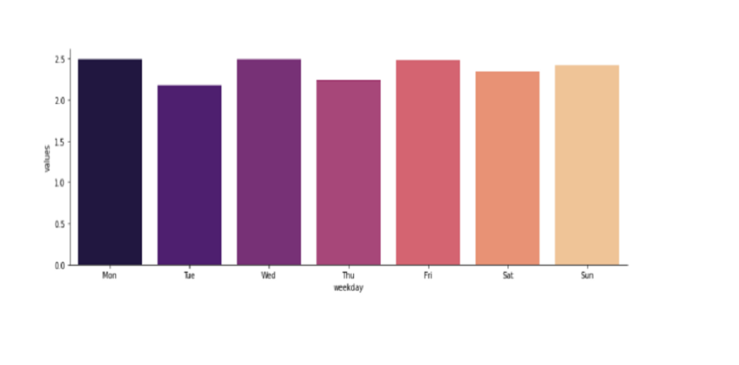 Uber Data Analysis End to End Predictive Analysis On Uber s Data