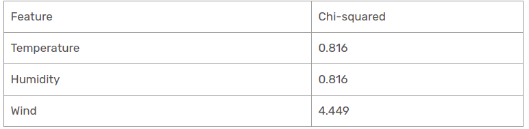CHAID Algorithm for Decision Trees | Decision Tree Using CHAID