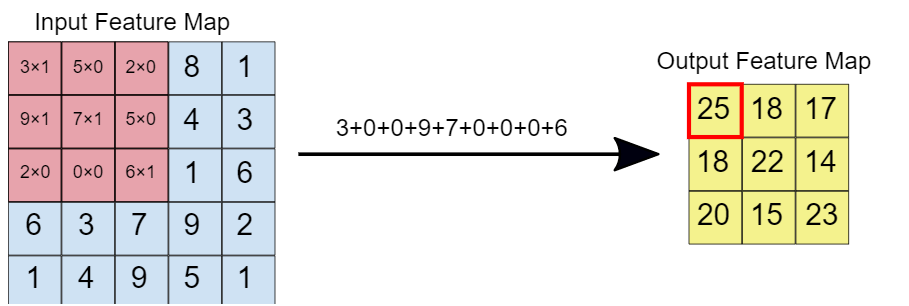 A Hands-on Guide to Build Your First Convolutional Neural Network Model