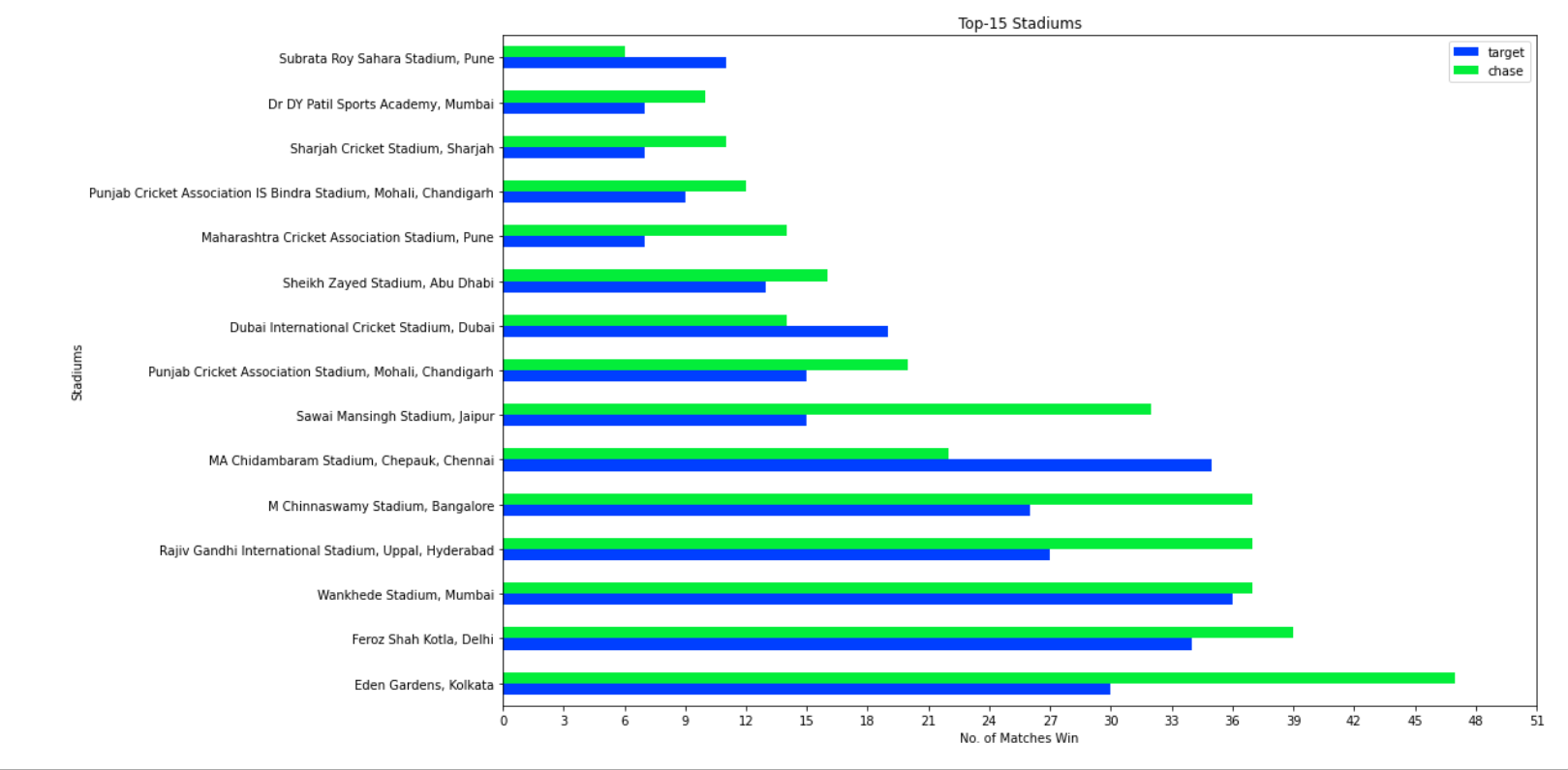 Data Science behind IPL | Understand how Data is Leveraged in IPL