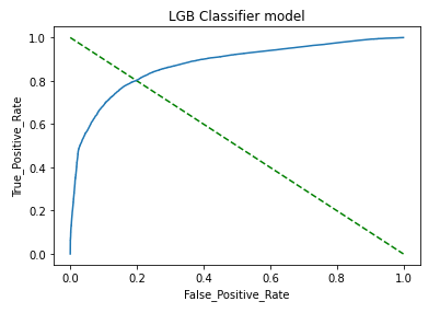 Credit Card Lead Prediction using LGBM Classification model