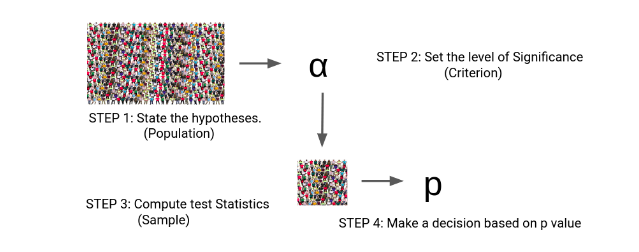 Hypothesis Testing for Data Science and Analytics - Analytics Vidhya