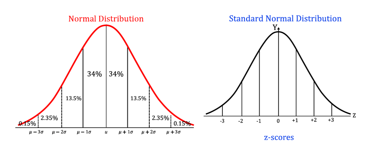 Outliers Detection Using IQR Z score LOF And DBSCAN