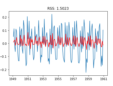 A Guide to Time Series Analysis and Forecasting- Analytics Vidhya