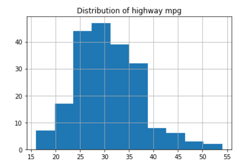 Gaussian Distribution Transform| Transformation of Normal Distribution