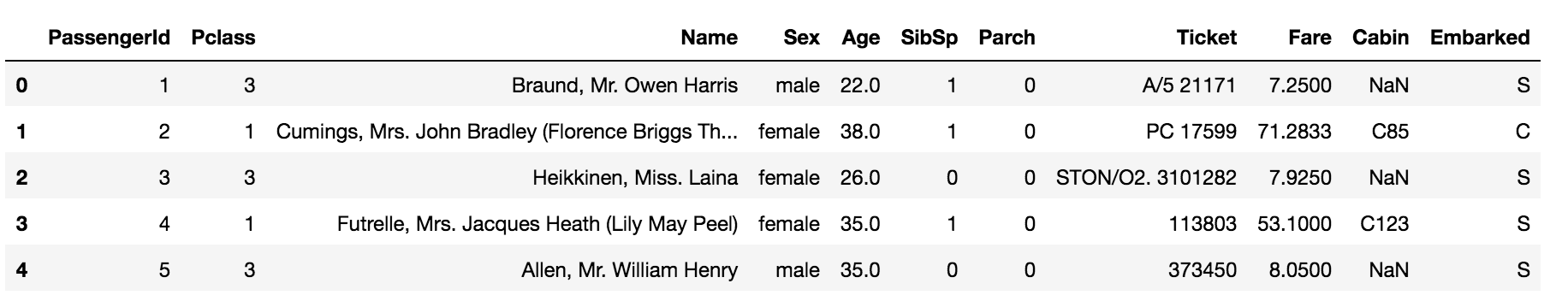 How to Manipulate Data Using Pandas?