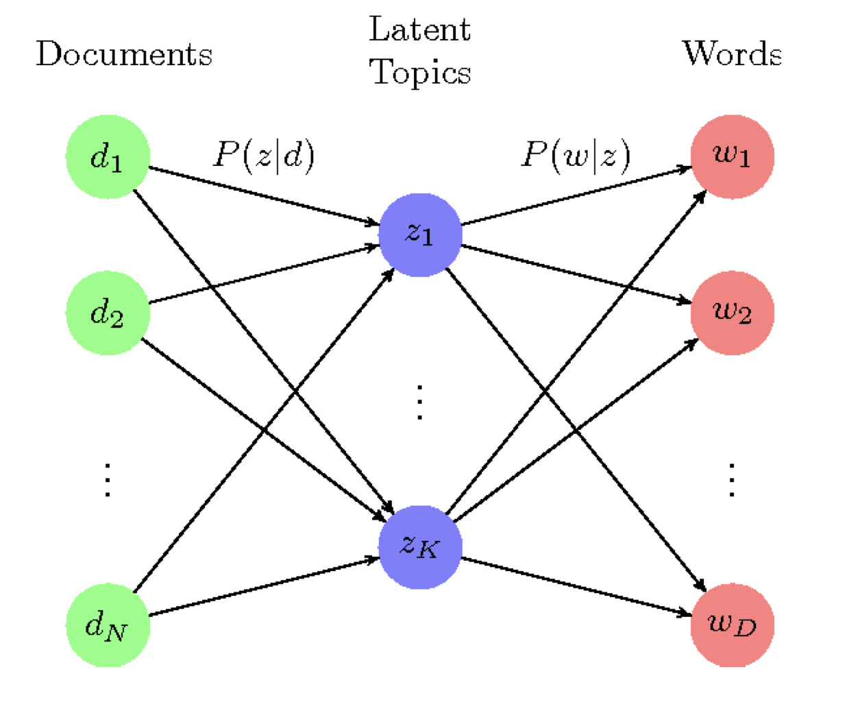 Topic Modelling using pLSA | Guide to Master NLP (Part 17)