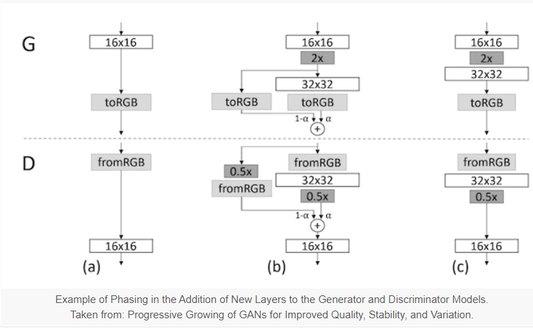 ProGAN | What is Progressive Growing GAN- ProGAN