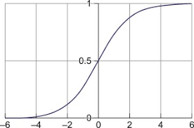 Sigmoid Function: Derivative and Working Mechanism