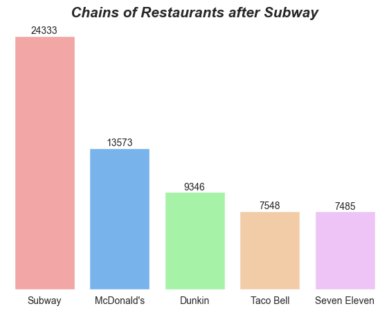 Analysis of Restaurants in the United States