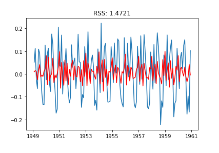 A Guide to Time Series Analysis and Forecasting- Analytics Vidhya