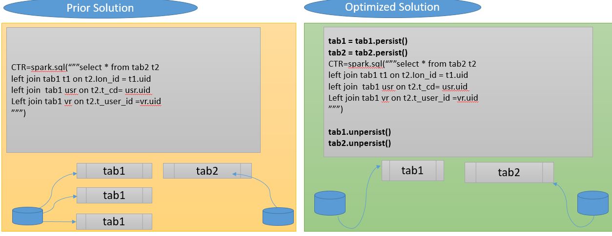 Best Practices And Performance Tuning For PySpark