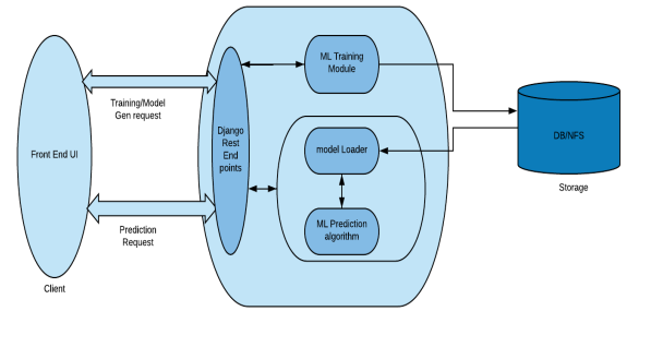 Django API ML trained Predictive Model With A Django API