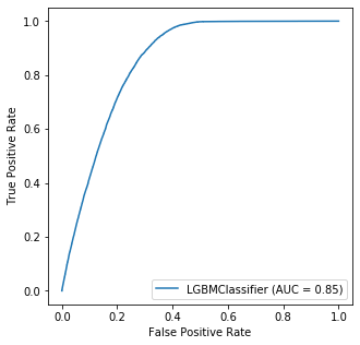 Black Box Model Using Explainable AI with Practical Example