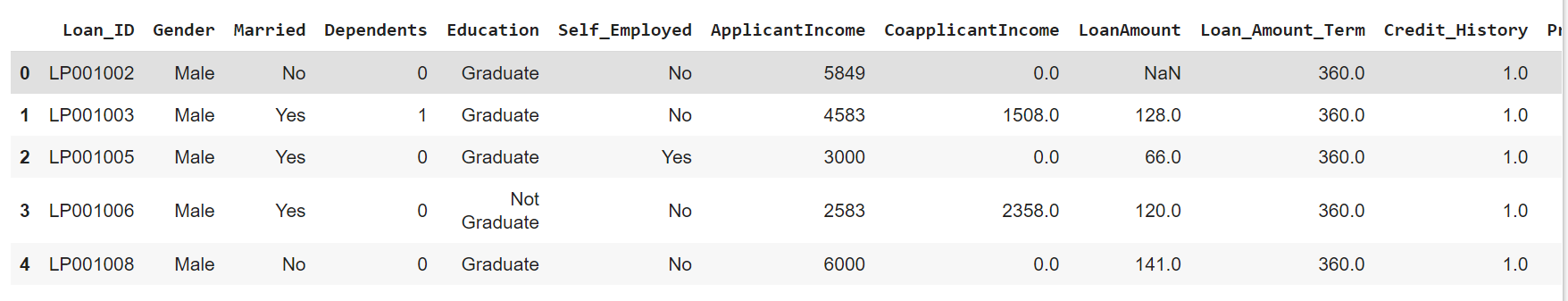Loan Status Prediction using Support Vector Machine (SVM) Algorithm