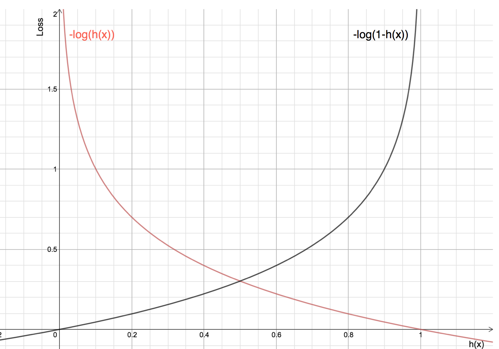 Log Loss Logistic Regression s Cost Function For Beginners