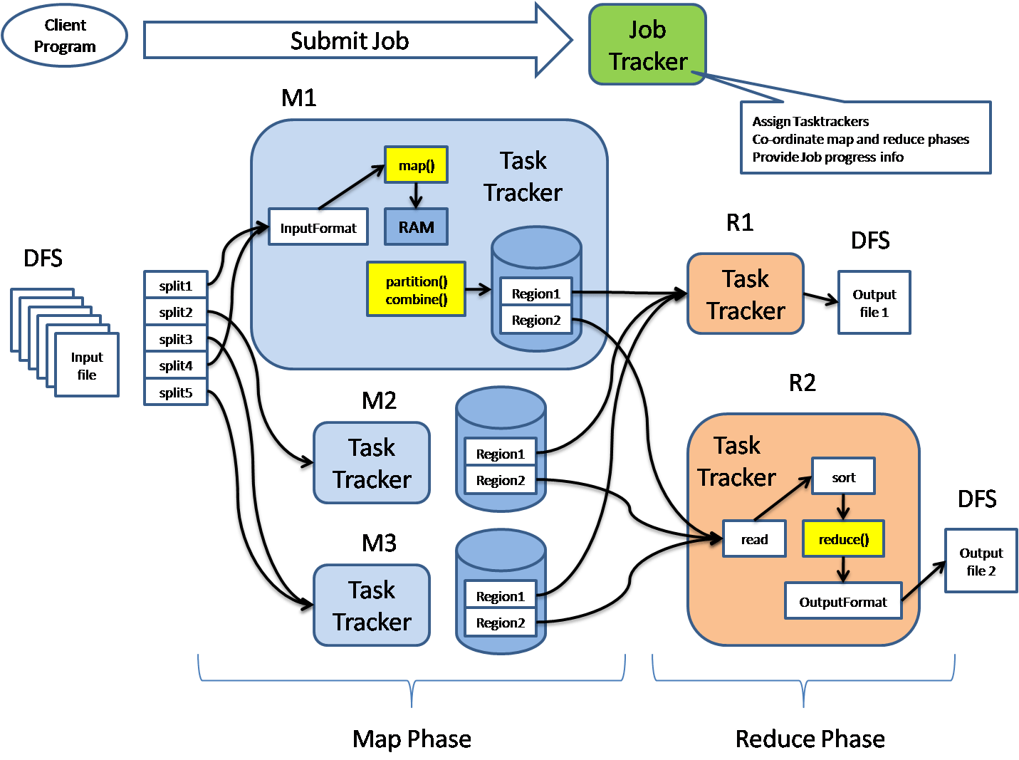Learn Everything About MapReduce Architecture Its Components