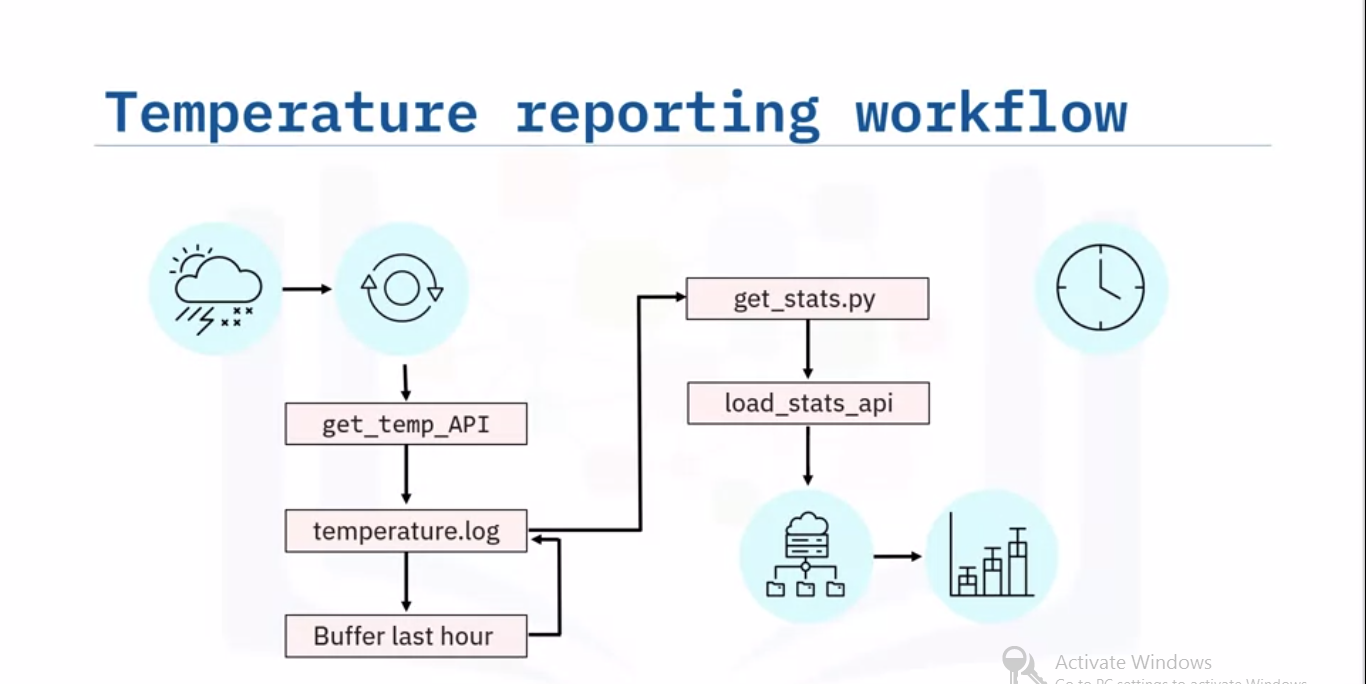 ETL Pipeline using Shell Scripting - Analytics Vidhya