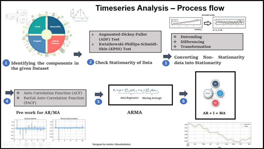Oso Polar ltimo India Time Series Analysis Machine Learning Pueblo