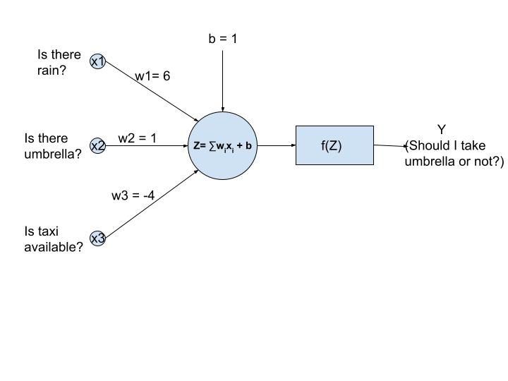 Introductory Guide on the Activation Functions - Analytics Vidhya