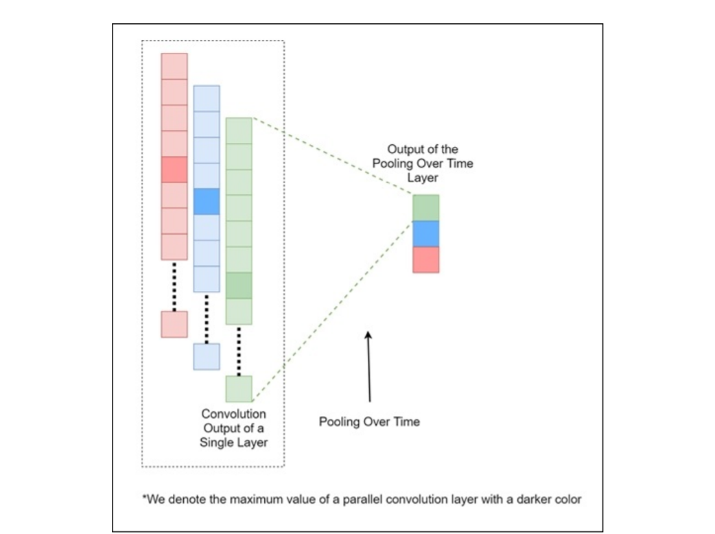 Natural Language Processing Using CNNs for Sentence Classification