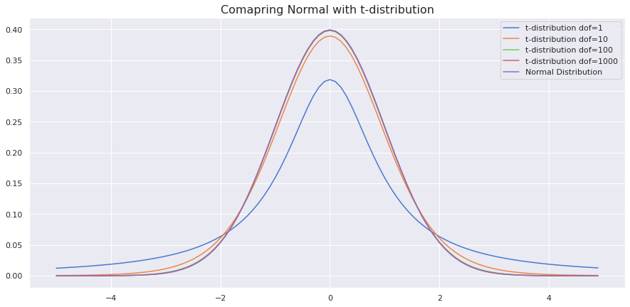 Introduction to Probability Distributions for Data Science